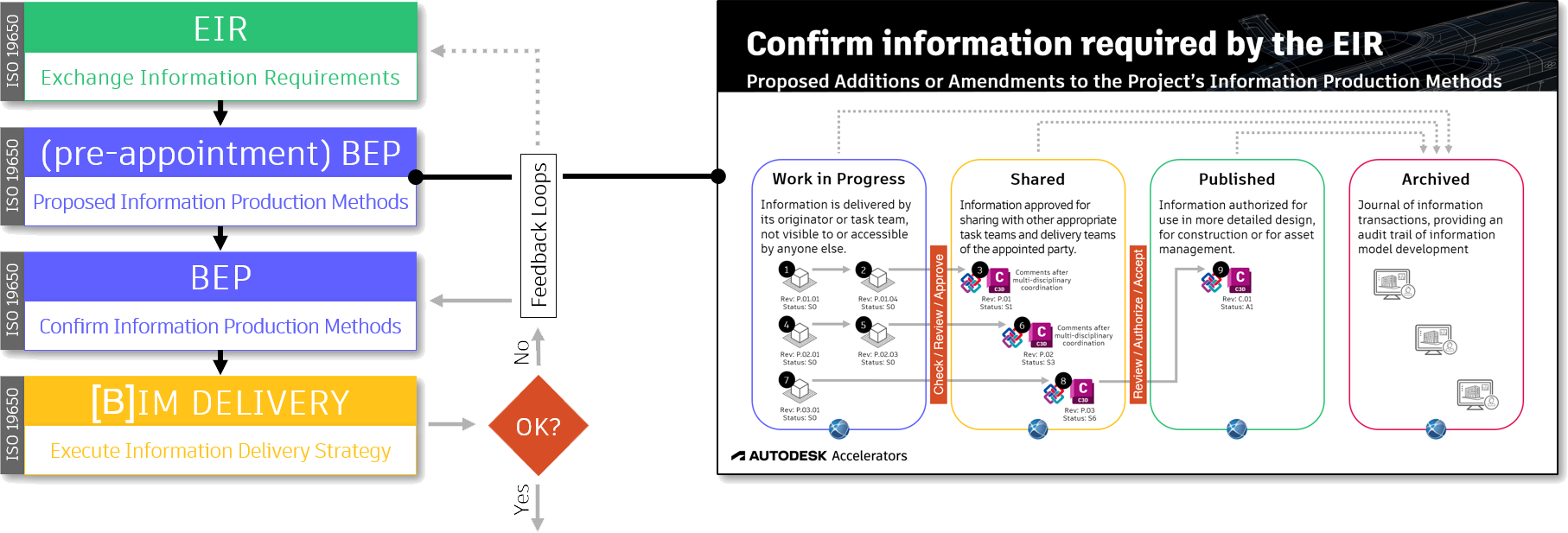 Agree with the appointing party on any additions or amendments to the project’s information ...